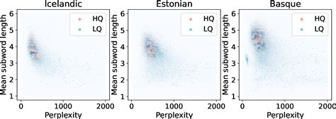 Figure 2 From Unsupervised Outlier Detection For Language Independent