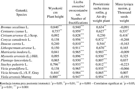 Correlation Coefficient Of Weed Fertility On Some Biometric Characteristics Download
