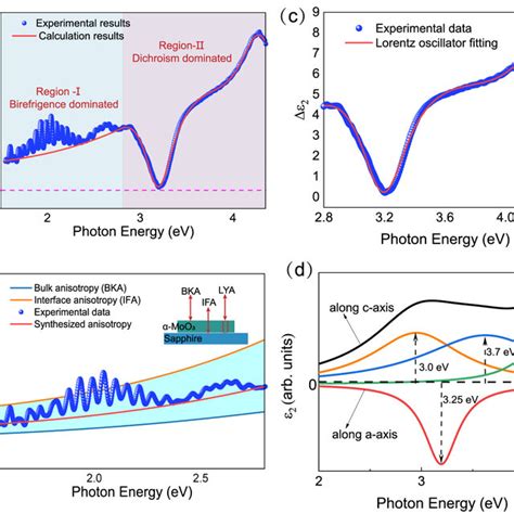 A Measured Open Circles And Fitted Solid Line Optical Anisotropy