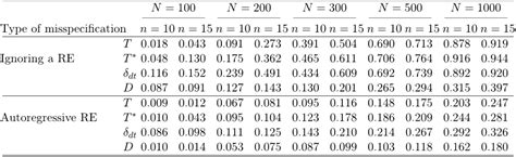 Pdf Diagnosing Misspecification Of The Random Effects Distribution In Mixed Models 2017