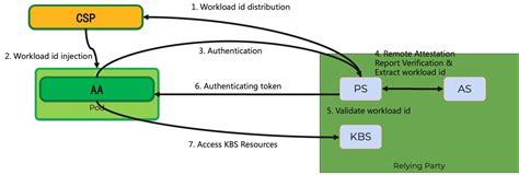 Rfc Authentication And Authorization For Workloadpod Identity In Coco · Issue 131