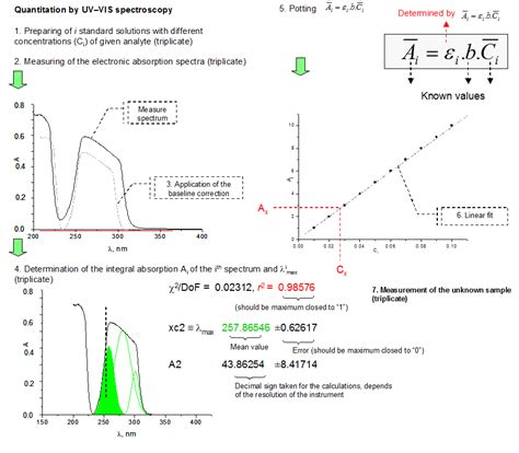 Is There Any Method For Toluene Quantification Using Uv Visible Spectroscopy Method