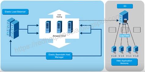 Configure An Application With AWS Elastic Beanstalk RedHat Panacia