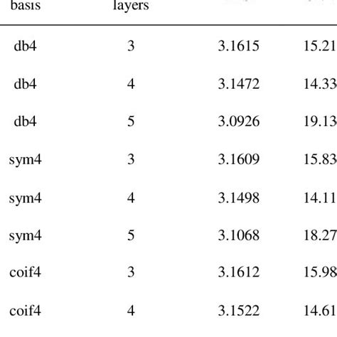 Denoising Effects Comparison Among Different Wavelet Bases And