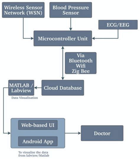 Recent Advances On IoT Assisted Wearable Sensor Systems For Healthcare Monitoring PMC
