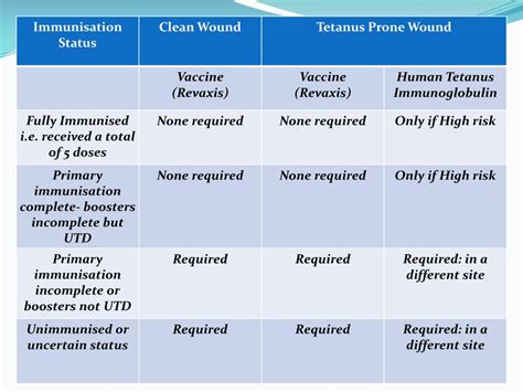 Ppt Tetanus Prophylaxis Audit Powerpoint Presentation Free Download Id 3524711