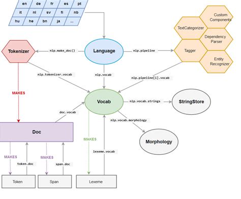 Retokenizando Con Spacy ¡un Mexicano En Japón
