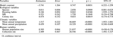 parameter estimation and significance of the final model explaining the