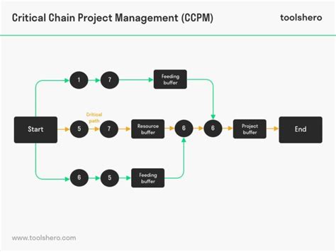Critical Chain Project Management Ccpm Method Toolshero