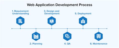 Web Application Development Process Tatvasoft Blog