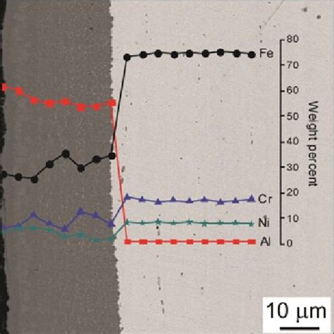 Xrd Spectra Of The Aluminized Layer After Aluminizing Process At A