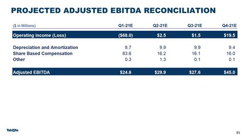 Projected Adjusted Ebitda Reconciliation