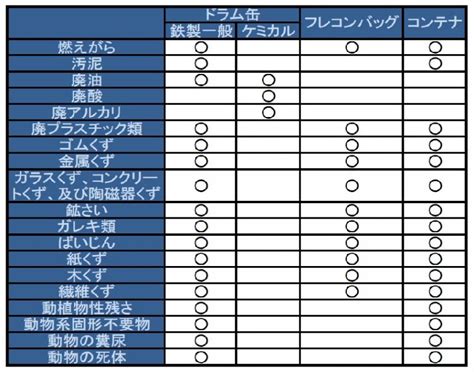 産廃業の知識 収集運搬基準と容器を分かりやすく解説 やまだ行政書士事務所
