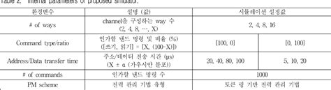 Table 1 From Power Optimization Method Using Peak Current Modeling For Nand Flash Based Storage
