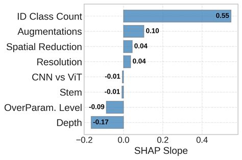 What Variables Affect Out Of Distribution Generalization In Pretrained