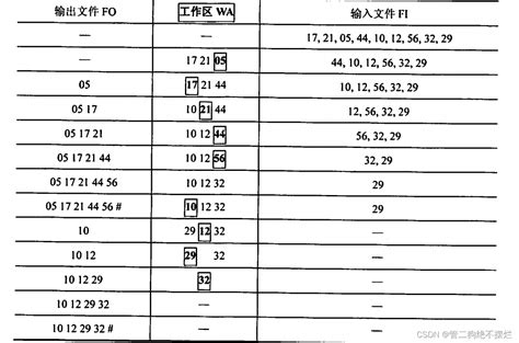 考研复习之数据结构笔记（十八）排序（下）（外部排序：基本方法、多路平衡归并、置换 选择排序、最佳归并树）归并树如何更新 Csdn博客