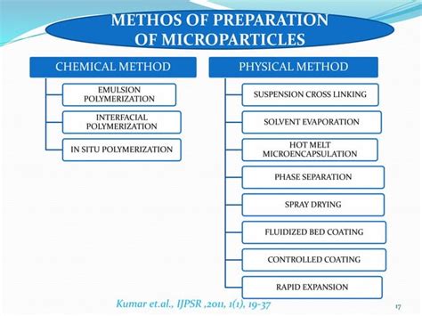 Microparticle Formulation And Evaluation Pptx Chemistry Science