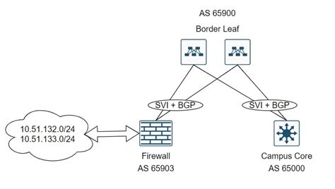 Cisco Aci Transit Routing