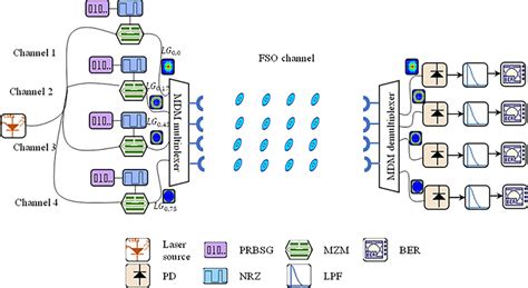 Schematic Diagram For Fso System Based On Using 4 Oam Beams And