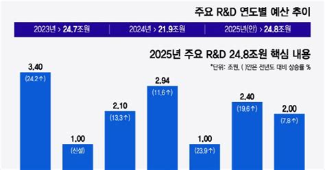 Ai·첨단바이오·양자기술 3대 게임체인저 육성 3 4조 투입