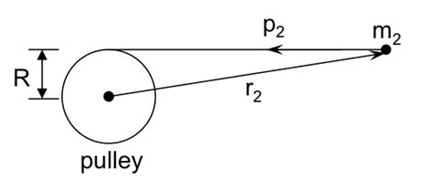 Angular Momentum Of A Pulley System Physics Forums