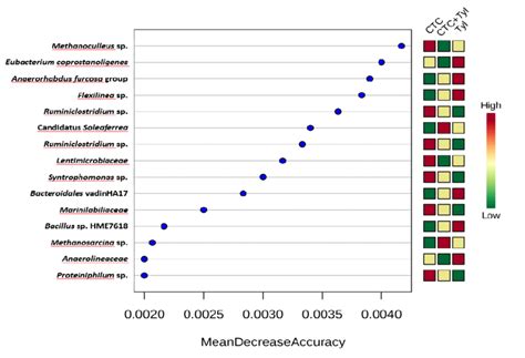 Random Forest Analysis Of Biomarkers Based On Meandecreaseaccuracy