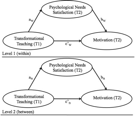 Path Diagram Of The Hypothesized Relationships Between Transformational Download Scientific