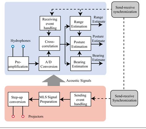 Block Diagram Showing The Functional Components Of The Acoustic