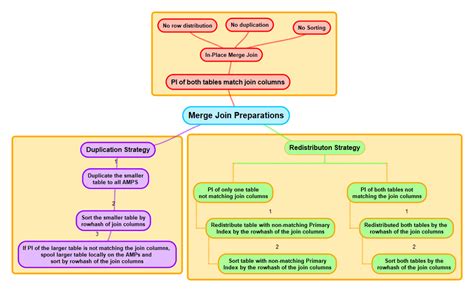 Learning The 4 Principal Teradata Join Methods Is Not Difficult At All