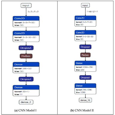 A Algorithm Of Cnn Model I And B Cnn Model Ii Cnn Model I Uses
