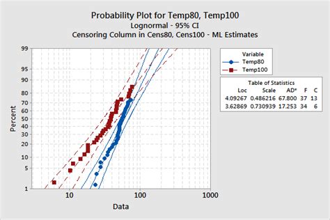 Example Parametric Distribution Analysis With Right Censored Data