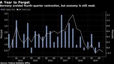ドイツ、10－12月ゼロ成長－マイナス成長回避も新型ウイルスは脅威 Bloomberg