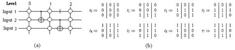 A Reversible Circuit Example Possible Stuck At Fault Sites Are Download Scientific Diagram