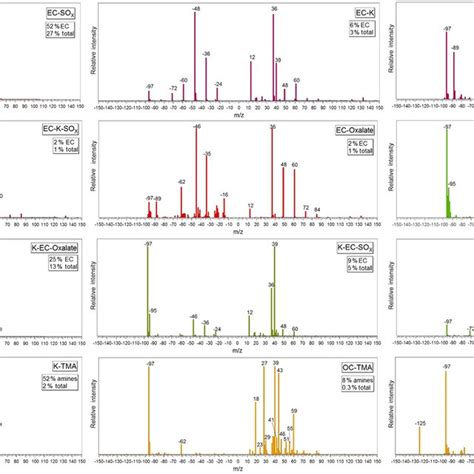 Average Mass Spectra Of Atofms Particle Classes Originating From