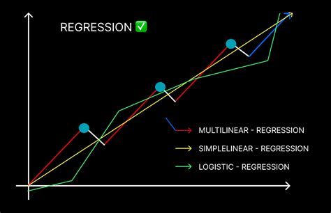 Logistic Regression Towards Ai