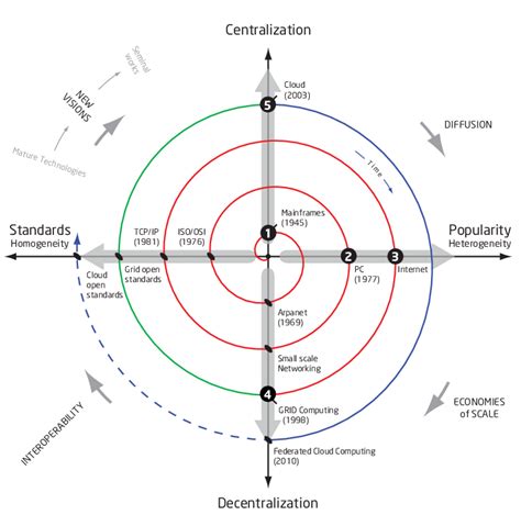 An Evolutionary Model For It Revolutions Download Scientific Diagram