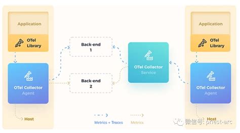 基于OpenTelemetry进行全链路追踪 阿里云开发者社区