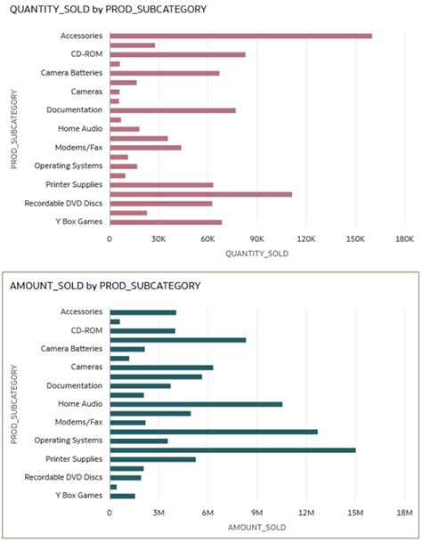 Analyze Datasets With Multiple Tables Using Oracle Analytics Explain