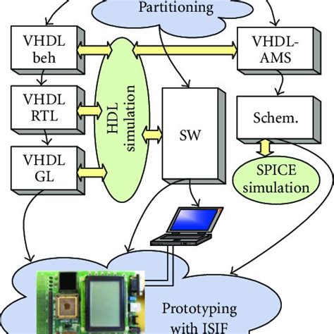 Platform Based Design Flow Download Scientific Diagram