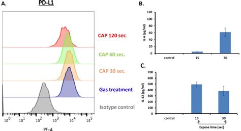 Phenotypic And Functional Changes In PEM Exposed To CAP A PEM Were Download Scientific