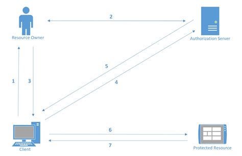 Oauth Openid Connect And Json Web Tokens Jwt What Is What Cloud Is Easy