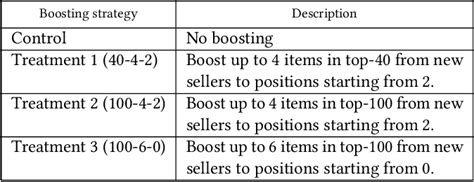Table 2 From A Counterfactual Framework For Seller Side A B Testing On Marketplaces Semantic