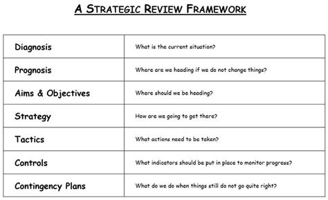 A Strategy Review Framework