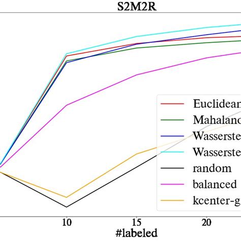Comparison Of The Scoring Method Using Semi Supervised Gaussian Mixture