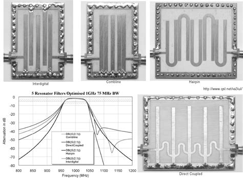 Microstrip Filters Littlesoft Electronics