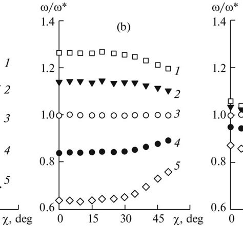 Parametric Dependences Of The Normalized Frequency Response On The Skew Download Scientific