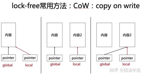 论文导读 无锁并发哈希表 知乎