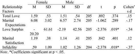Relationship Factor Differences Between Male And Female Participants Download Table