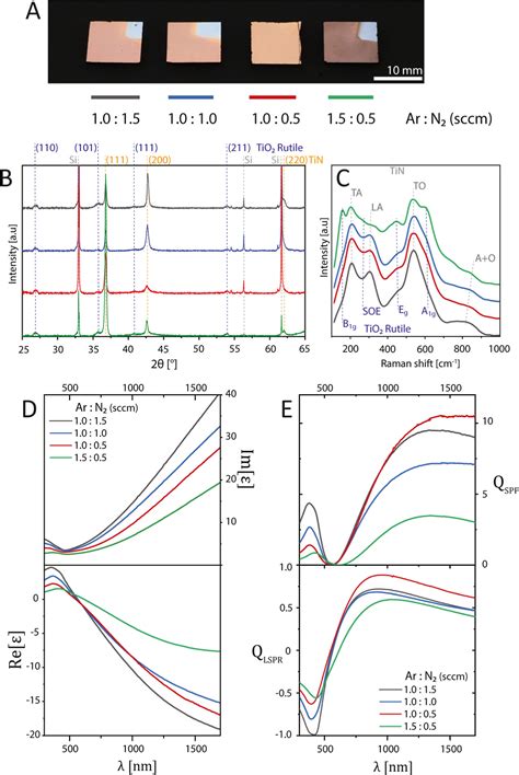 Plasmonic Titanium Nitride Nanohole Arrays For Refractometric Sensing Acs Applied Nano Materials
