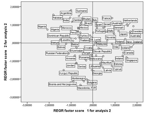 Representation Of Countries Within The First Two Factorial Axes
